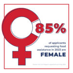 Why Women Are Especially Vulnerable to Facing Food Insecurity